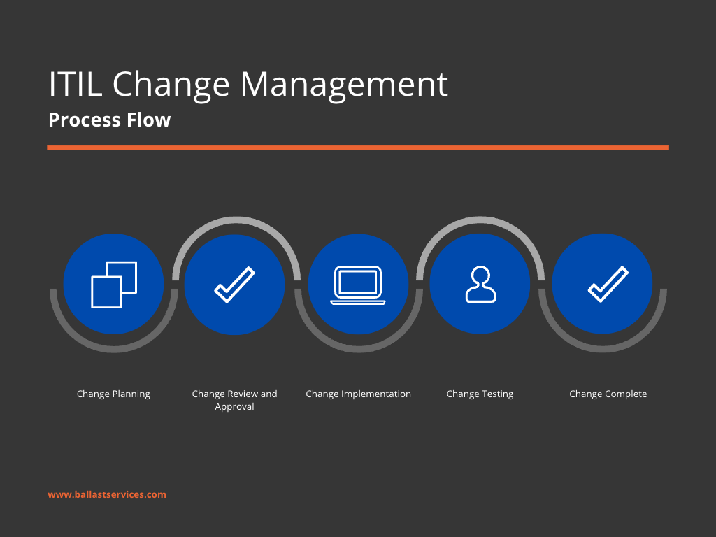 How ITIL-based Change Management Helps Organizations Stay Secure